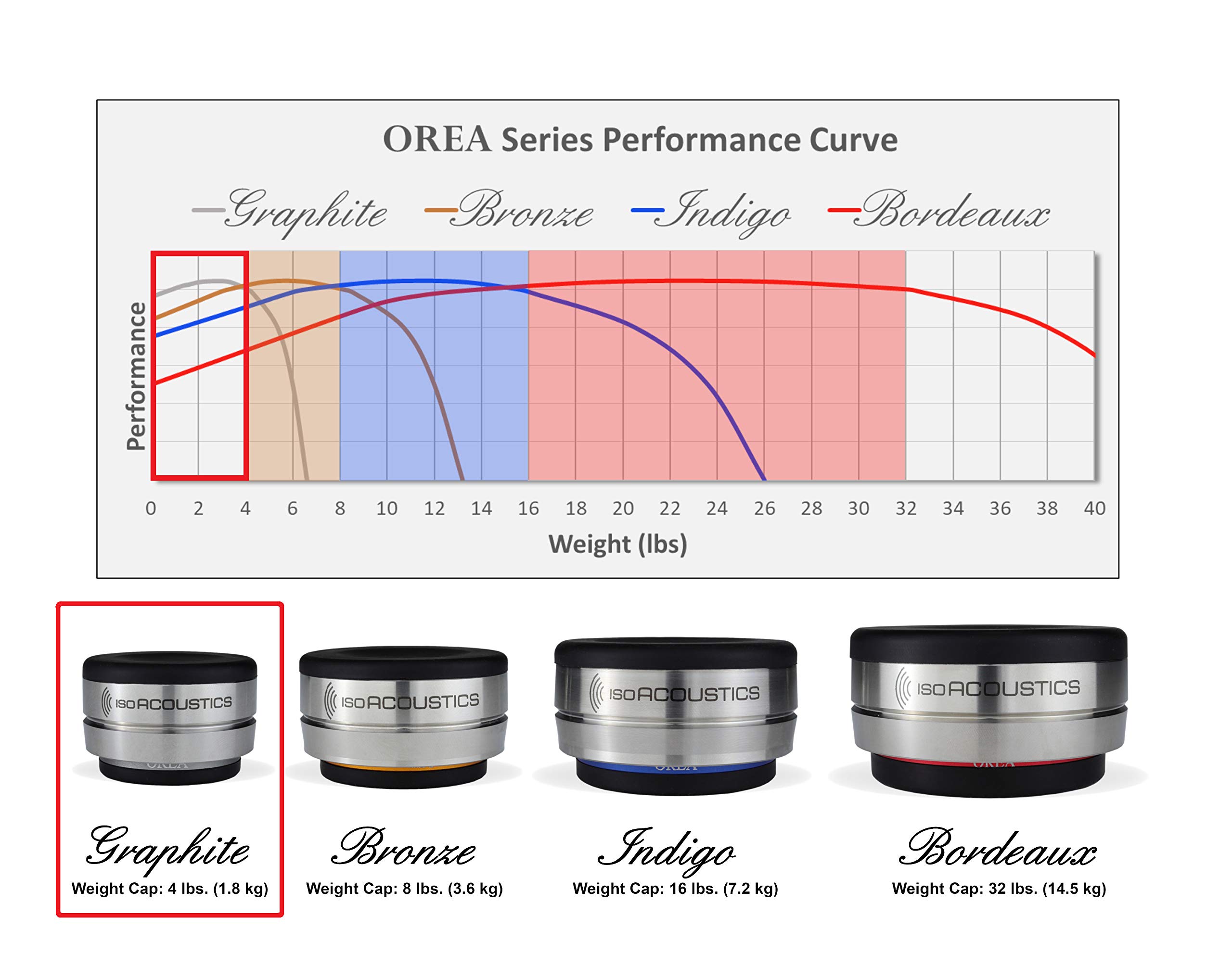 IsoAcoustics Orea Series Audio Equipment Isolators (Graphite - 4 lbs Max/pc)