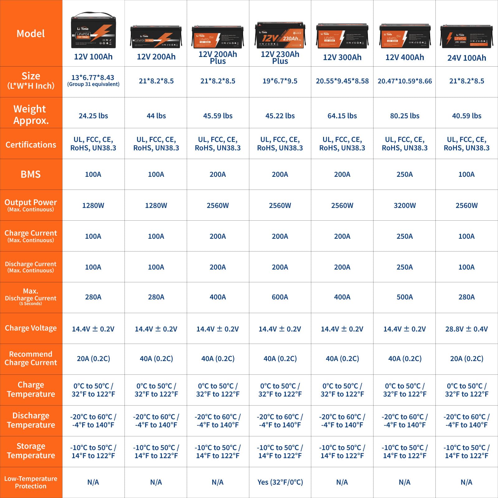 LiTime 12V 100Ah LiFePO4 Battery BCI Group 31 Lithium Battery Built-in 100A BMS, Up to 15000 Deep Cycles, Perfect for RV, Marine, Home Energy Storage