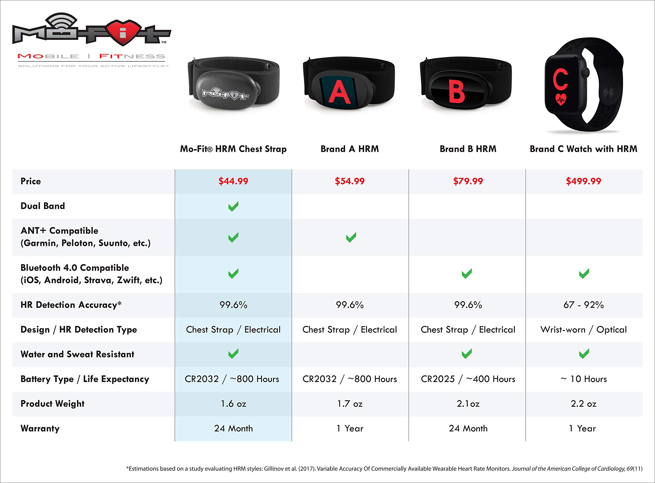 Mo-Fit Heart Rate Monitor Chest Strap for Garmin, Apple, Android, Peloton, Zwift, Strava, ANT+ and Most Bluetooth 4.0 Enabled Fitness Devices