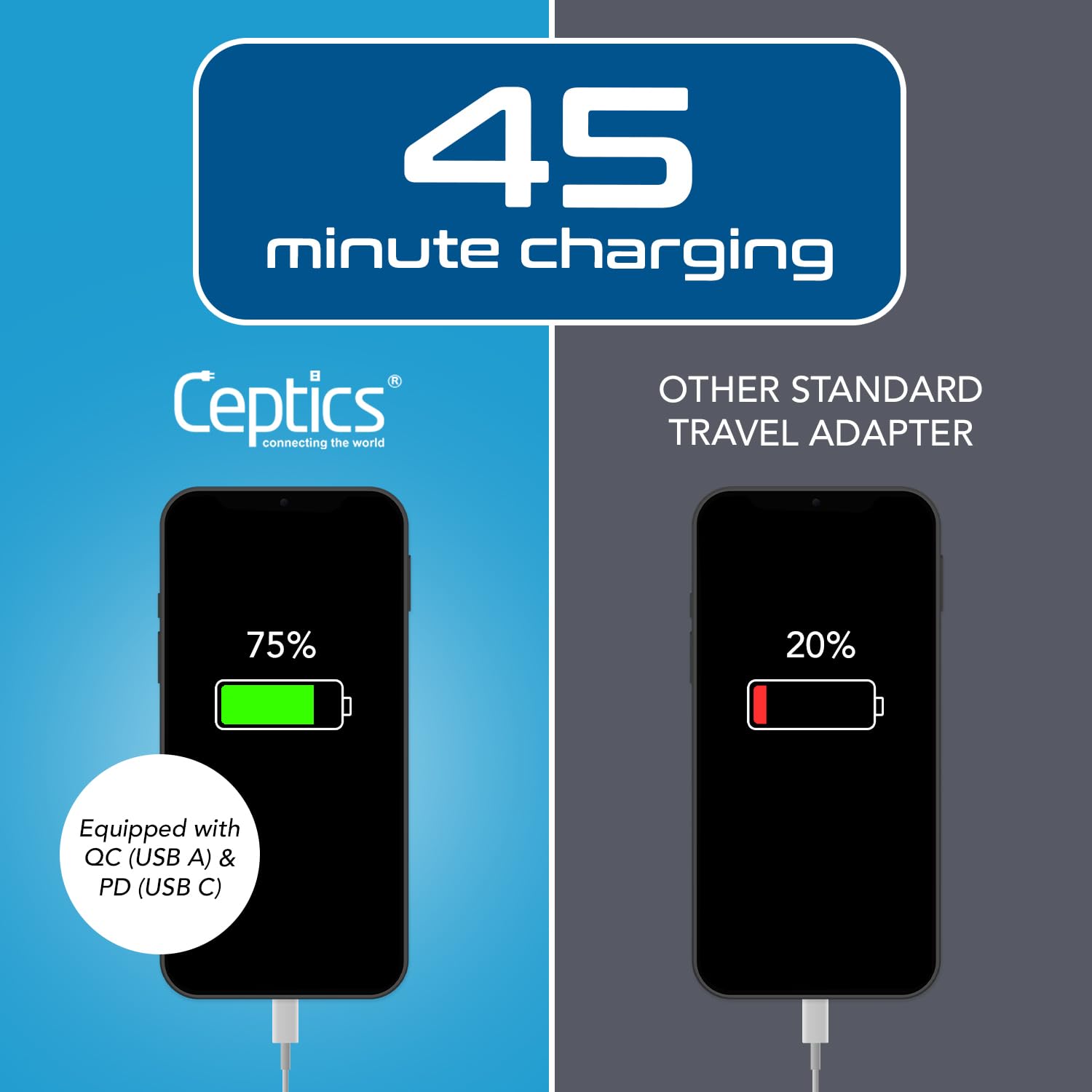 Ceptics US to India Plug Adapter, Type D Plug Adapter QC 3.0 & PD, Safe Dual USB & USB-C 18W, India Plug Adapter Fast Charging - Powerful 2 USA Sockets - Use in Pakistan Nepal Sri Lanka - AP-10