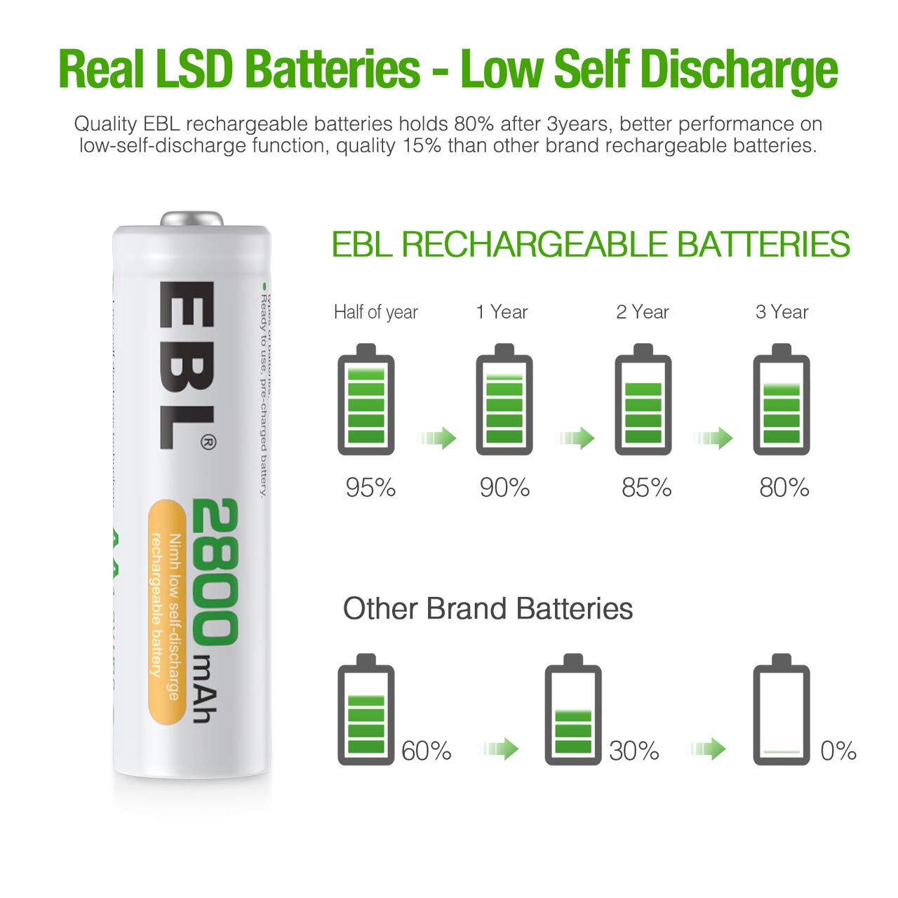 EBL Rechargeable AA Batteries 1.2V 2800mAh Precharged Ni-MH AA Battery New Retail Package, Pack of 8