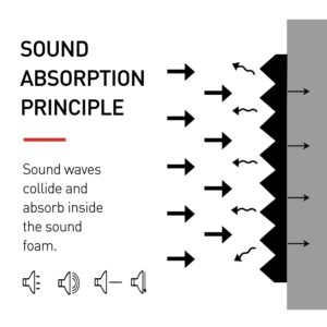 Focusound 50 Pack Acoustic Foam Panels 1" x 12" x 12" Sound Proof Foam Panles High Desnsity and Fire Resistant Soundproof Wedge Panels for Home Office Recoding Studio with 270PCS Double-Side Adhesive