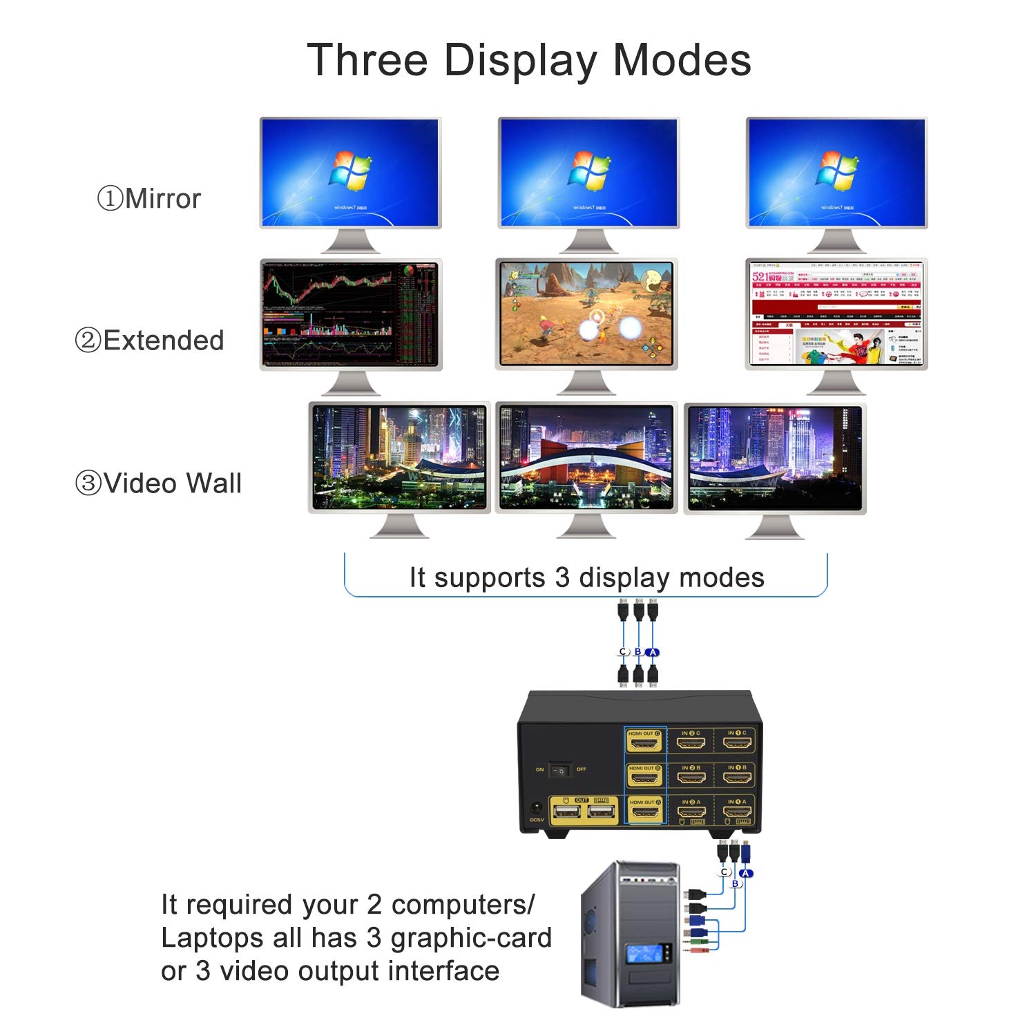 CKLau 4Kx2K@60Hz Dual Port 3 Monitor KVM Switch HDMI with Audio and Cables, KVM Switch 3 Monitors 2 Computers Supports Emulation EDID, Hotkey Switching