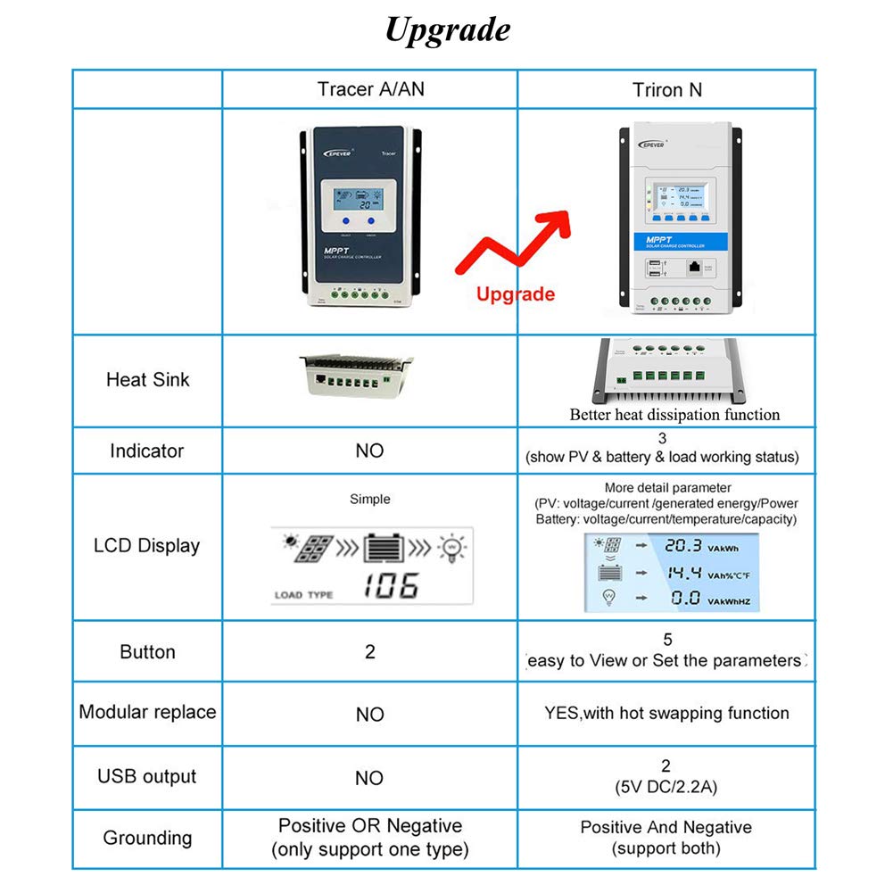 EPEVER Latest MPPT 20A Solar Charge Controller, 12V/24V TRIRON 2210N Intelligent Modular-Designed Regulator with Software Moblie APP - Updated Version of Tracer A/an Series