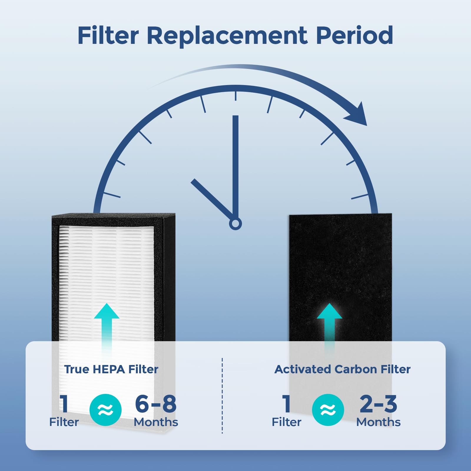 FLT4100 Replacement Filter E Compatible with Germ Guardian AC4100, AC4100CA, AC4150BL Series Air Purifier, 2 H13 True HEPA Filter & 4 Carbon Filters