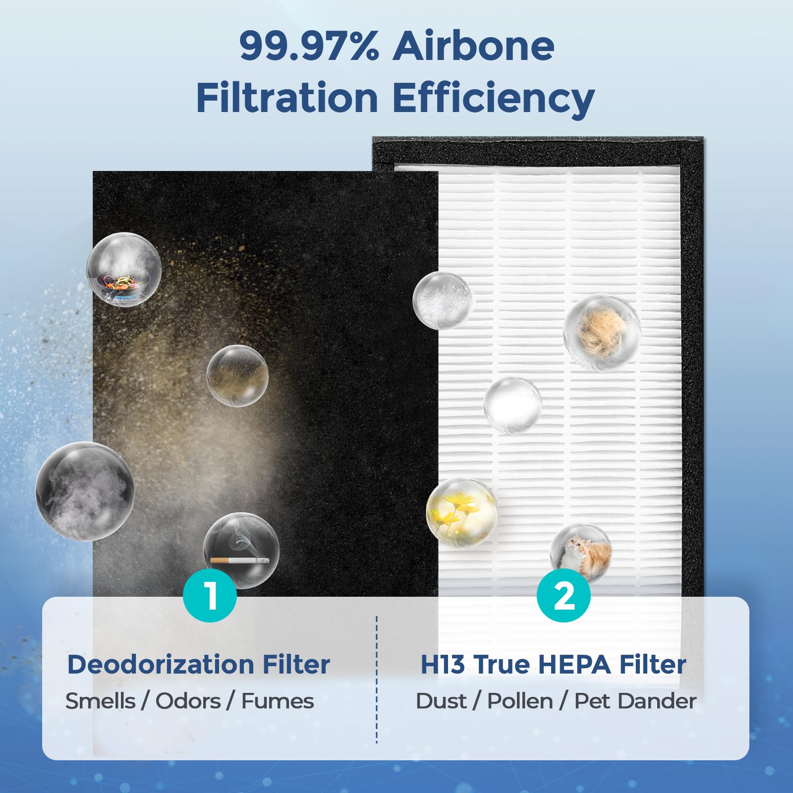 FLT4100 Replacement Filter E Compatible with Germ Guardian AC4100, AC4100CA, AC4150BL Series Air Purifier, 2 H13 True HEPA Filter & 4 Carbon Filters