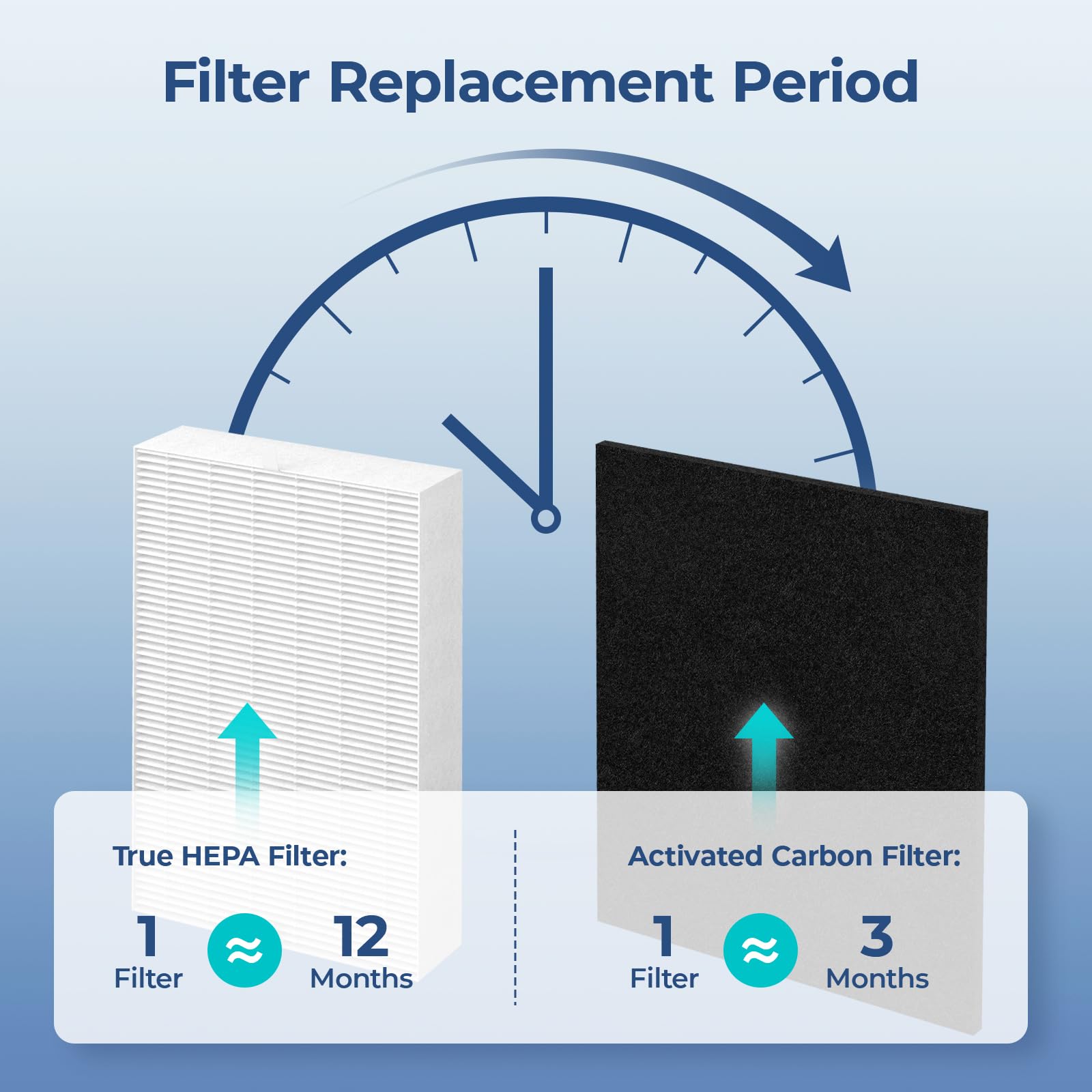 HPA300 Replacement Filter Kit Compatible with Honeywell HPA300 Air Purifiers, 3HEPA Filter R & 4 Pre-filter A