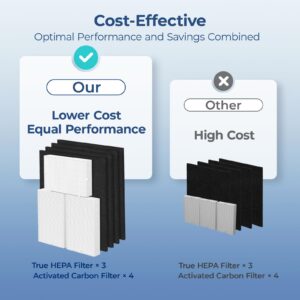 HPA300 Replacement Filter Kit Compatible with Honeywell HPA300 Air Purifiers, 3HEPA Filter R & 4 Pre-filter A