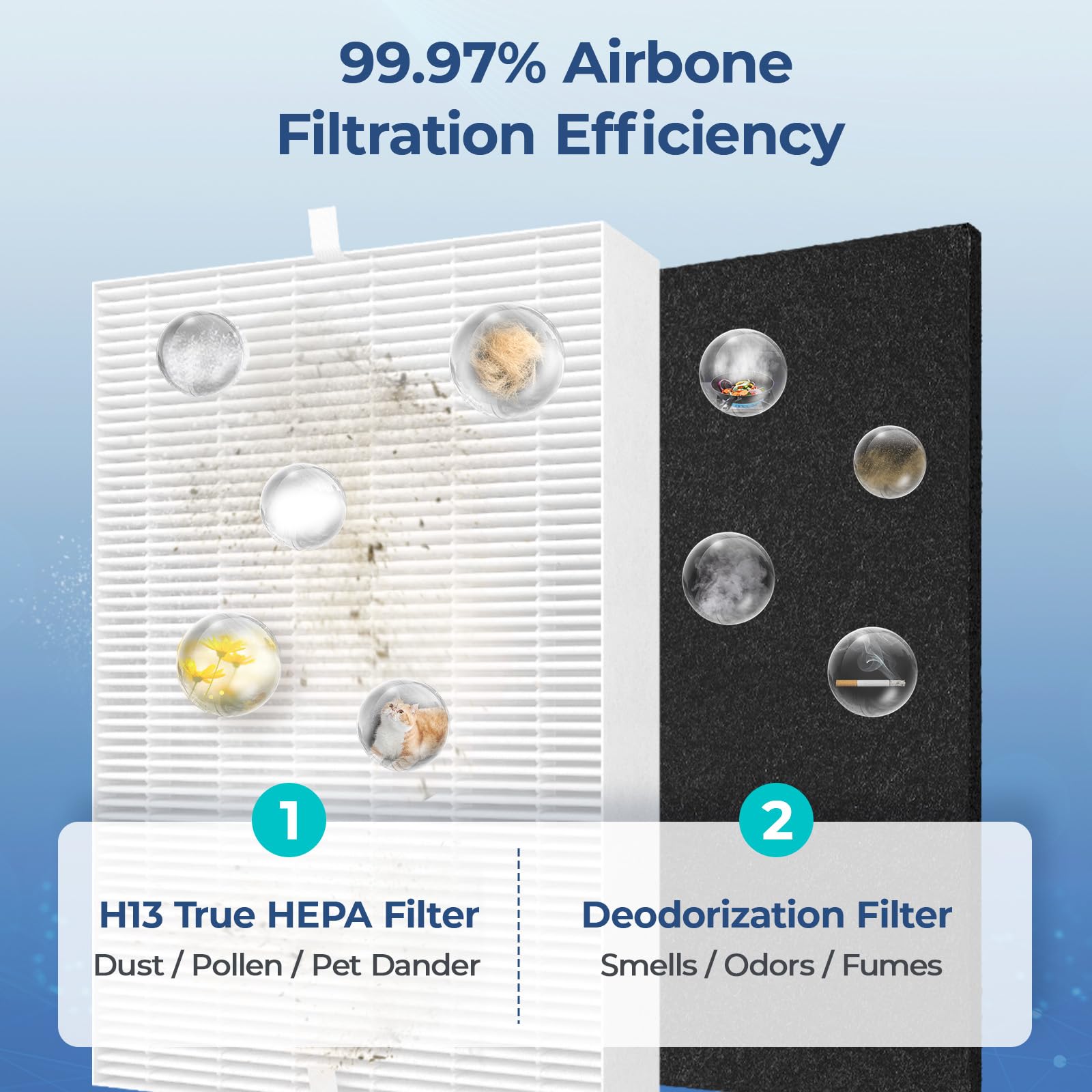 HPA300 Replacement Filter Kit Compatible with Honeywell HPA300 Air Purifiers, 3HEPA Filter R & 4 Pre-filter A