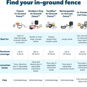 PetSafe Stubborn Dog In-Ground Fence w/Heavy Duty 16 Gauge Wire