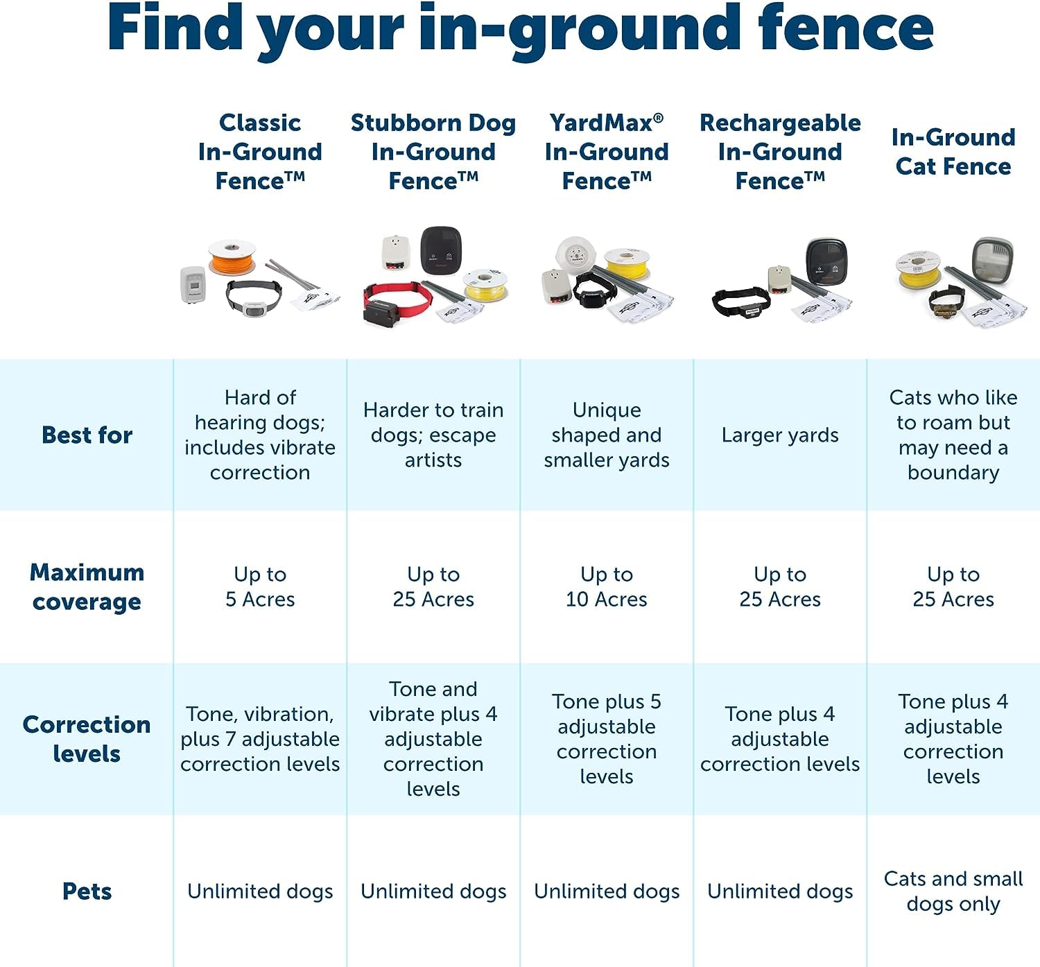 PetSafe Stubborn Dog In-Ground Fence w/Heavy Duty 16 Gauge Wire