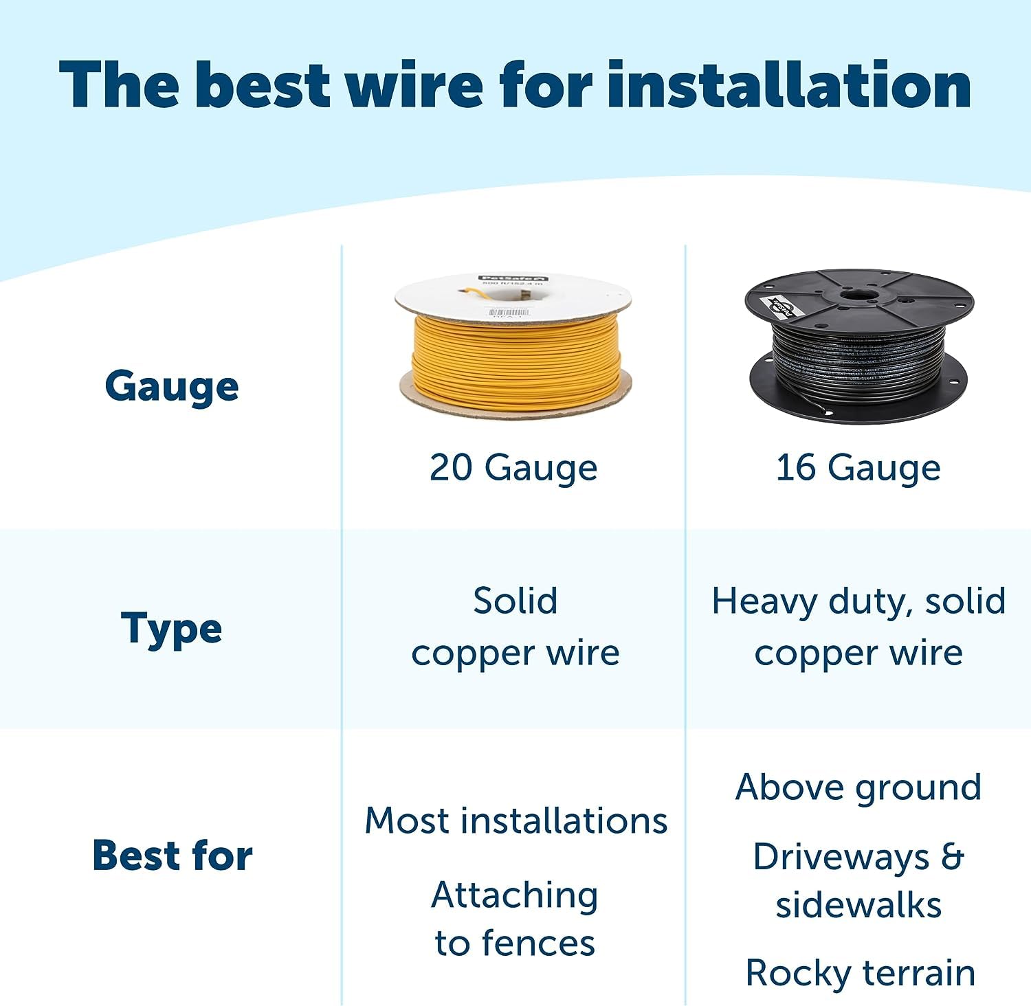 PetSafe Stubborn Dog In-Ground Fence w/Heavy Duty 16 Gauge Wire