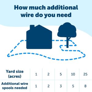 PetSafe Stubborn Dog In-Ground Fence w/Heavy Duty 16 Gauge Wire