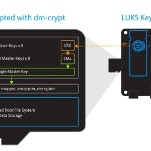 Zymbit Zymkey 4i: Security Module for Raspberry Pi | Root File Encryption | Secure Key Storage | Physical Tamper Detection