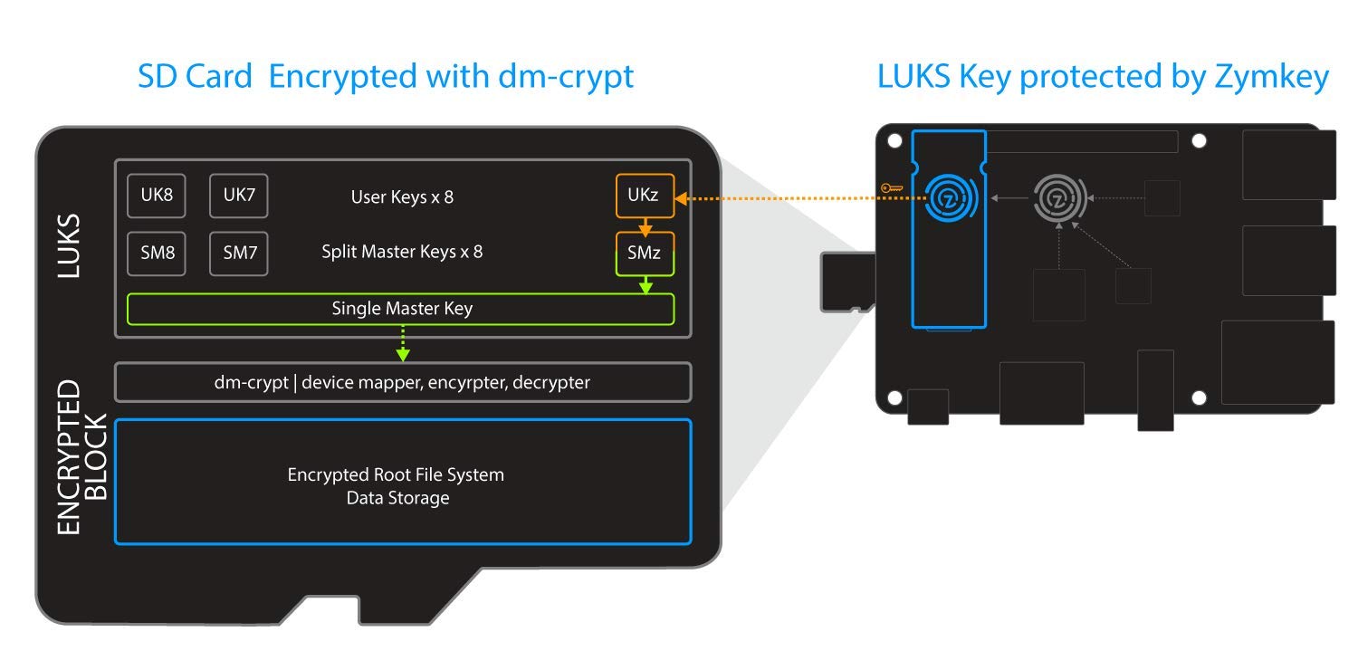 Zymbit Zymkey 4i: Security Module for Raspberry Pi | Root File Encryption | Secure Key Storage | Physical Tamper Detection