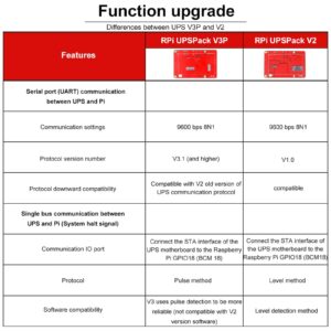 MakerFocus Raspberry Pi 4 Battery Pack UPS, RPI Pack Standard 10000mAh Raspberry Pi Battery USB Pack Raspberry Pi Latest Version V3Plus Expansion Board Power Supply Type-C for RPI 5 4B 3B+ 3B 2B+