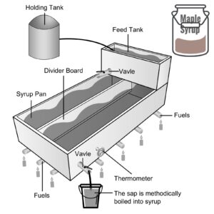 VBENLEM Maple Syrup Evaporator Pan 48x24x19 Inch Stainless Steel Maple Syrup Boiling Pan with Valve and Thermometer and Divided Pan and Feed Pan