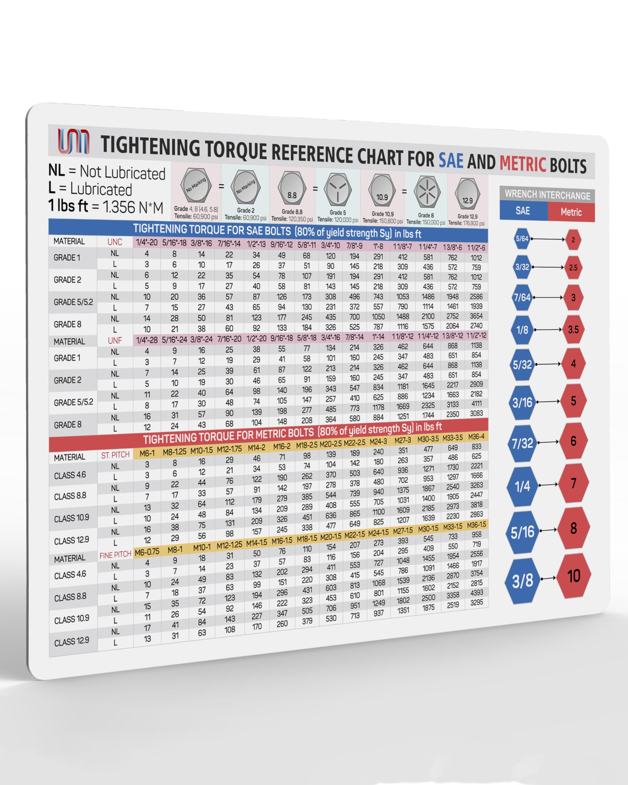 Useful Magnets Convenient Guide Chart | Comprehensive Reference Tightening Torque Chart for SAE & Metric Bolts | Wrench Interchange Magnet Waterproof Poster 8" X 5.5"