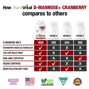 Plantvital D Mannose Capsules with Cranberry - D-mannose 1000mg Capsules - High Potency for Bladder, Kidney and Urinary Tract Support. Cranberry Powder with Hibiscus and Dandelion. 2 Months Supply