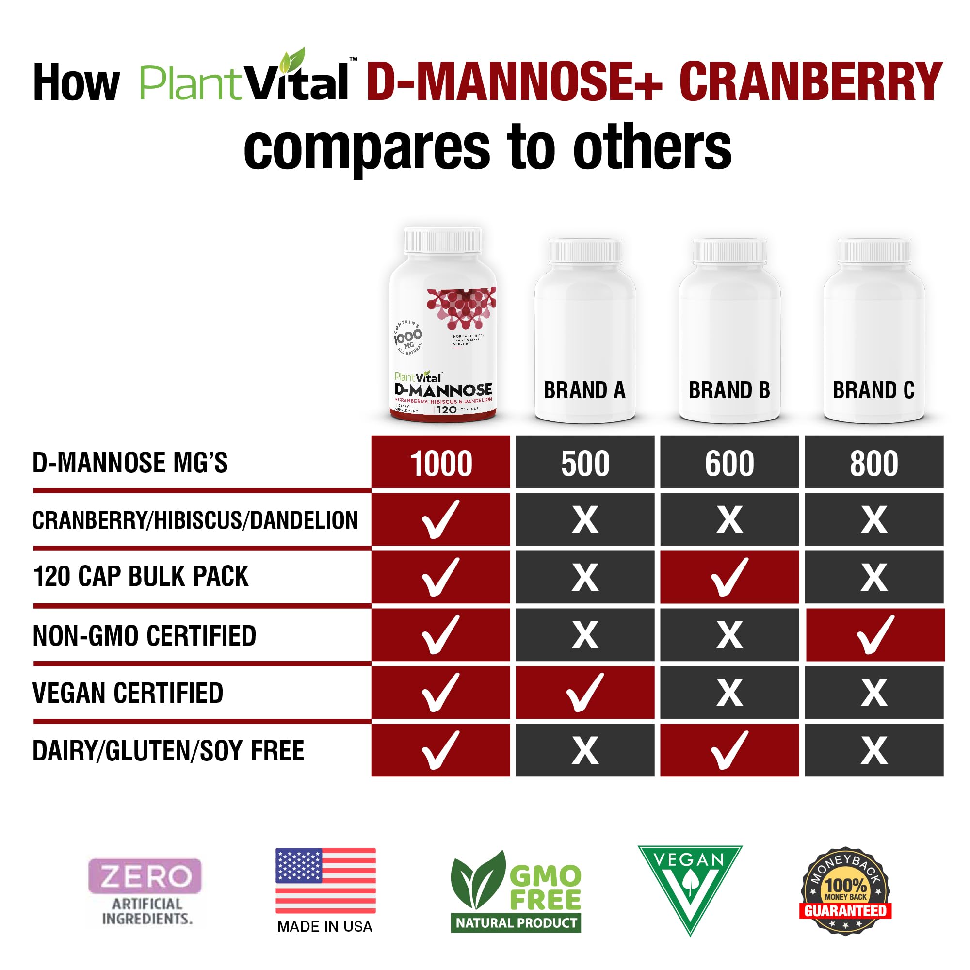 Plantvital D Mannose Capsules with Cranberry - D-mannose 1000mg Capsules - High Potency for Bladder, Kidney and Urinary Tract Support. Cranberry Powder with Hibiscus and Dandelion. 2 Months Supply