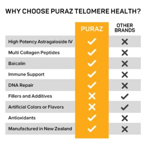 PURAZ Telomere Supplements w/Potent Astragalus Root Extract and Collagen | Superior Immune Support, Anti-Aging, DNA Repair | Pure Telomerase Enzyme for Telomere Lengthening and Support | 60 Capsules