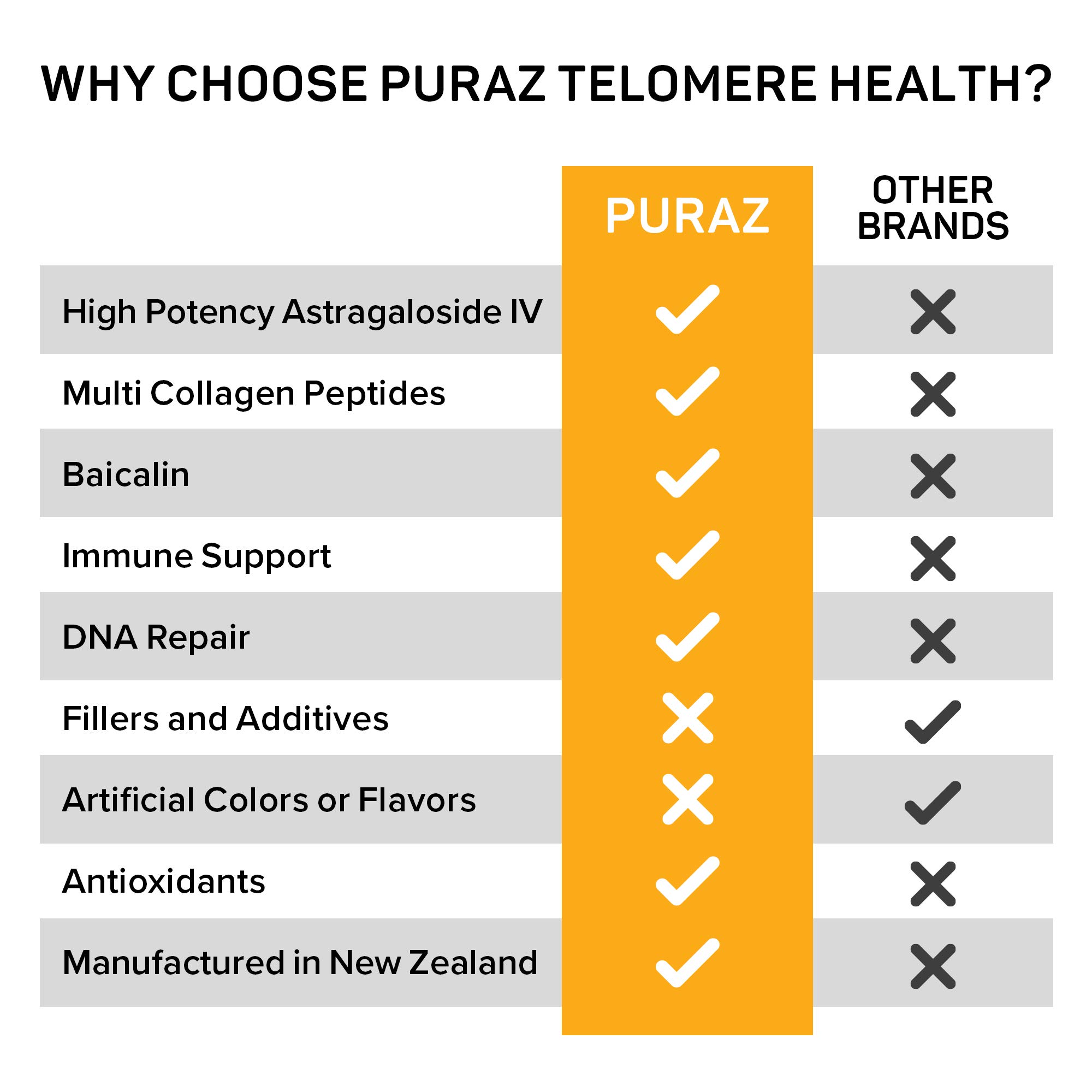 PURAZ Telomere Supplements w/Potent Astragalus Root Extract and Collagen | Superior Immune Support, Anti-Aging, DNA Repair | Pure Telomerase Enzyme for Telomere Lengthening and Support | 60 Capsules