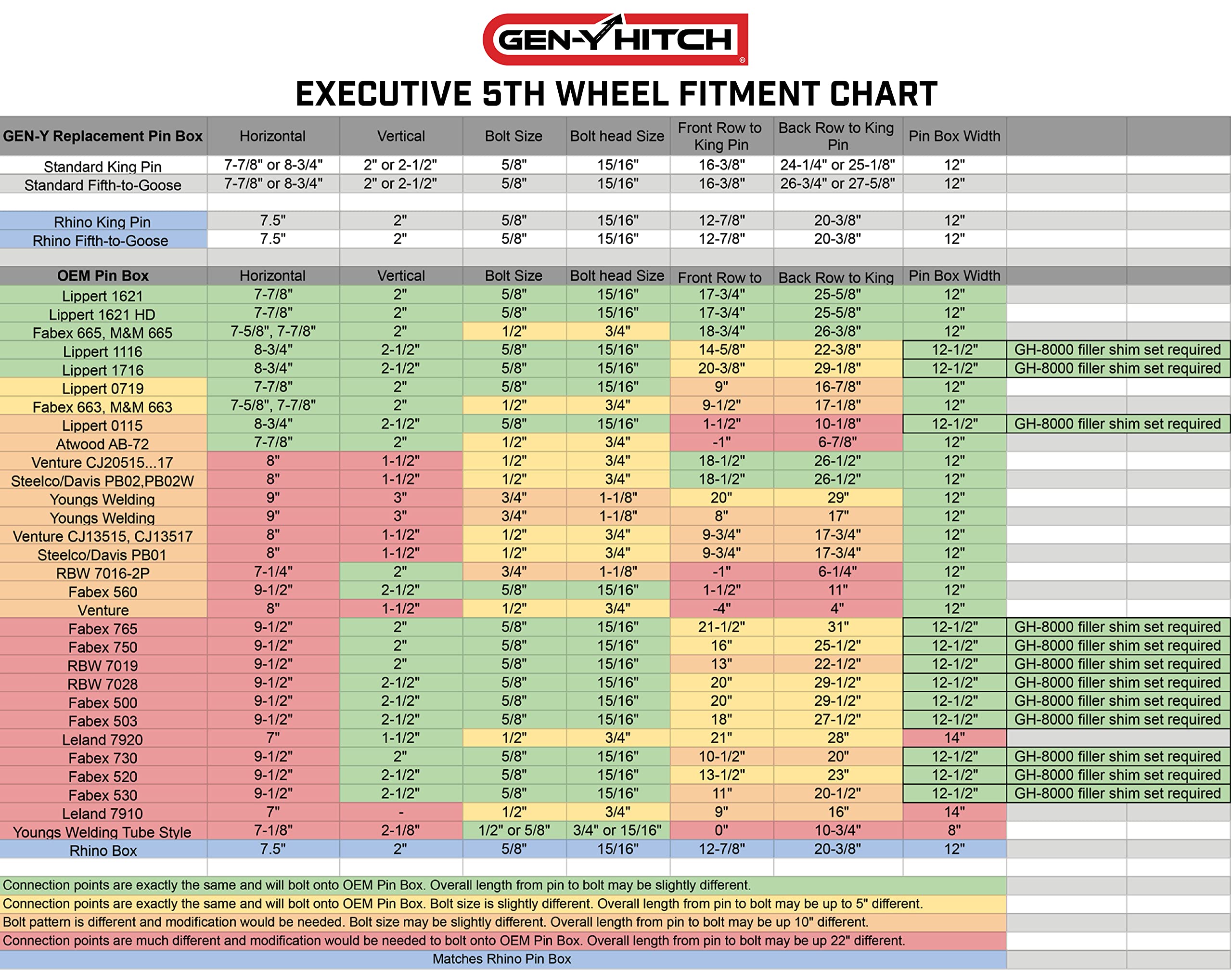 GEN-Y Hitch GH-8060 Executive Torsion-Flex King Pin Fifth Wheel Box, 3.5K - 5.5K Pin Weight, 30K Towing - Check Fitment Chart