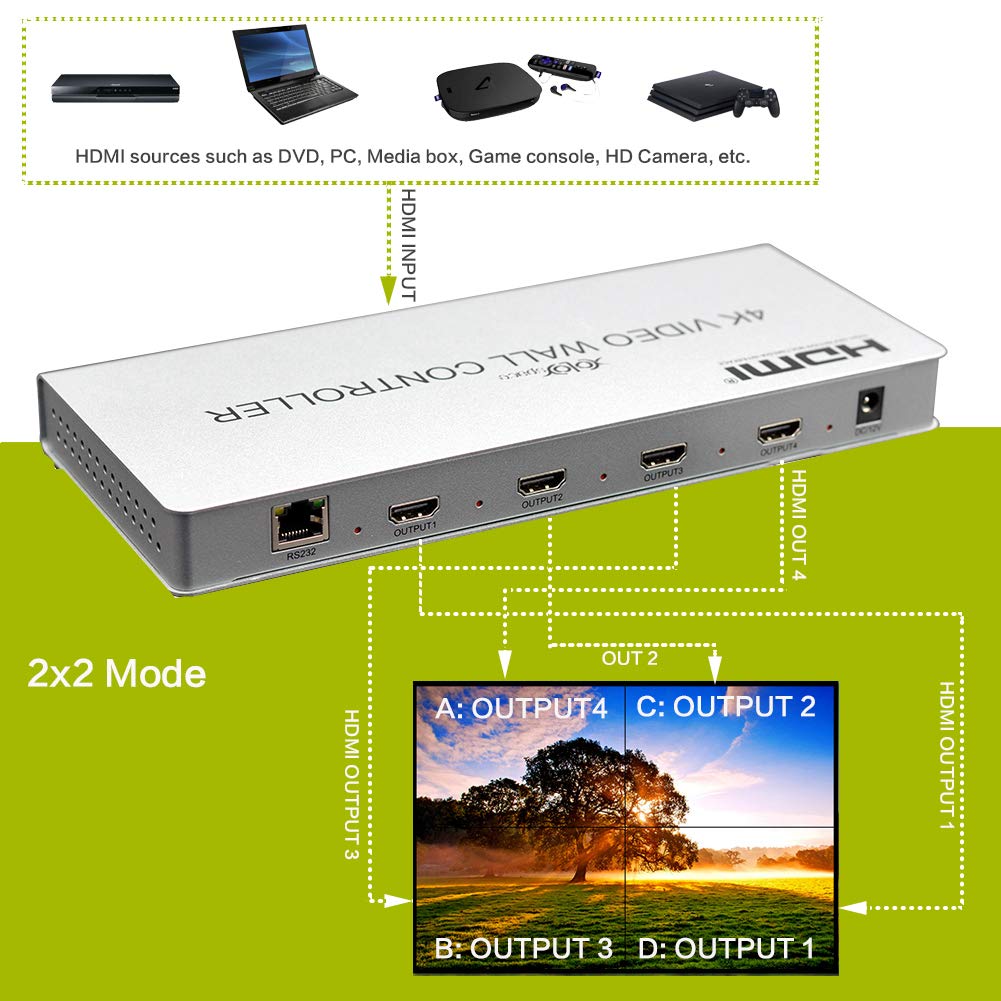 XOLORspace TW01 4X1 Quad viewer 4K HDMI/DVI Video Wall Controller Processor multiviewer Quad viewer Supports 2X2, 1x2, 1x4 TV Wall/Cascade 2x4, 2x8