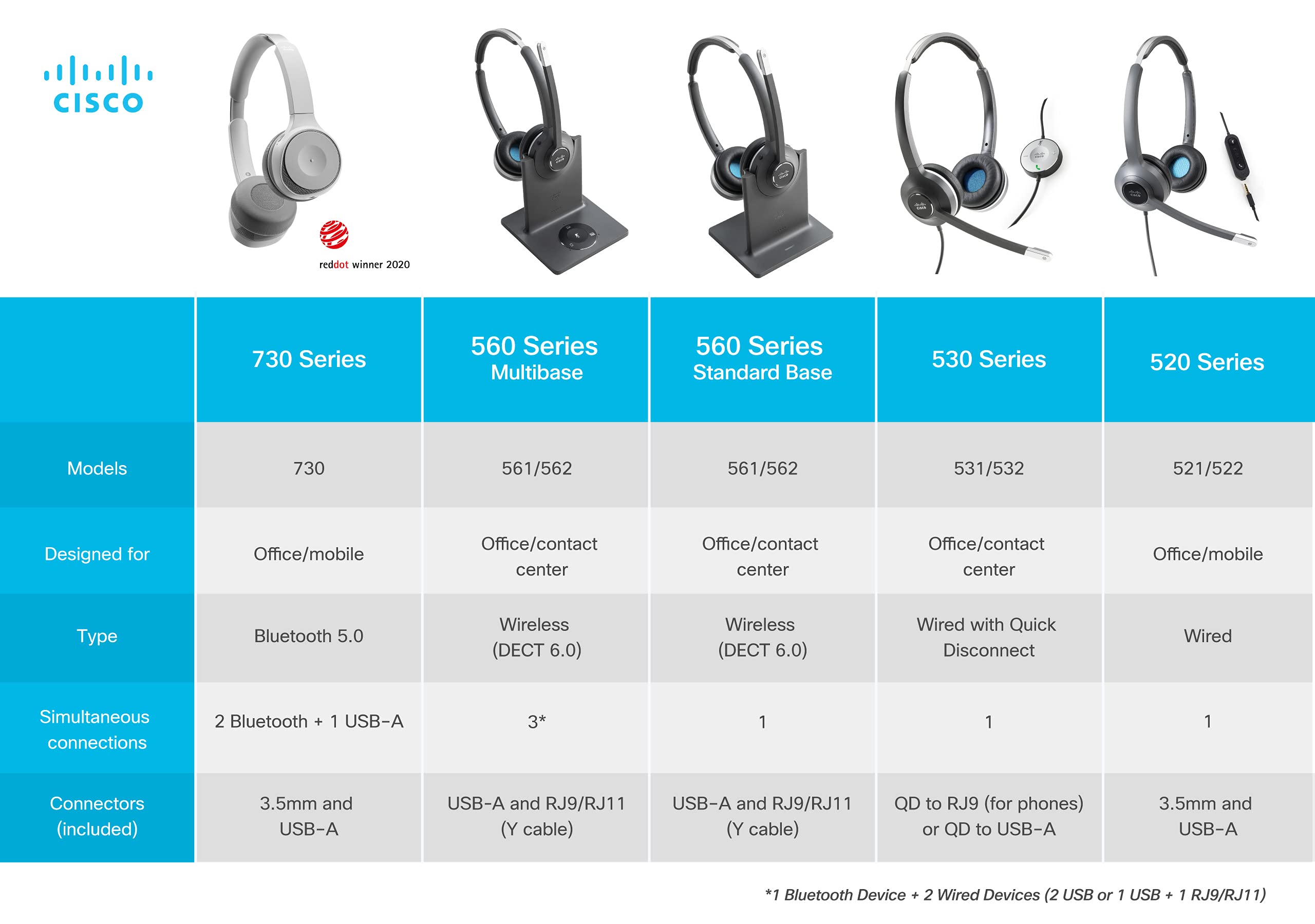 CISCO Headset 521, Wired Single On-Ear 3.5mm Headset with USB-A Adapter, Charcoal, 2-Year Limited Liability Warranty (CP-HS-W-521-USB=)