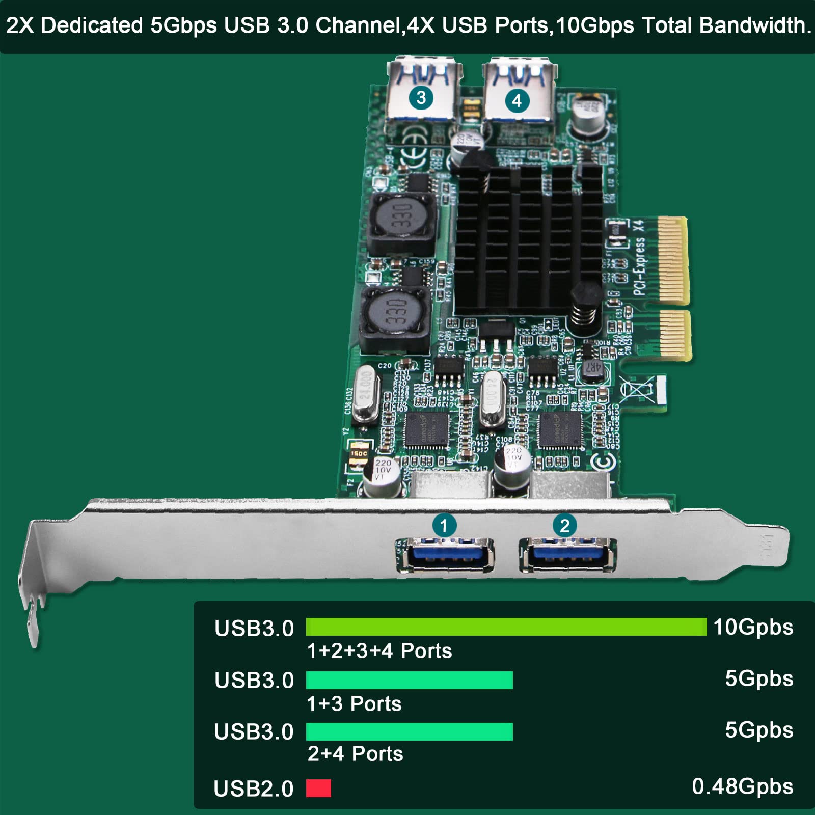 FebSmart 4-Ports Superspeed 5Gbps PCIE USB 3.0 Expansion Card for Windows and Linux Desktop PCs, 2X Dedicated 5Gbps Channels 10Gbps Bandwidth, Built in FebSmart Self-Powered Technology (FS-2C-U4-Pro)