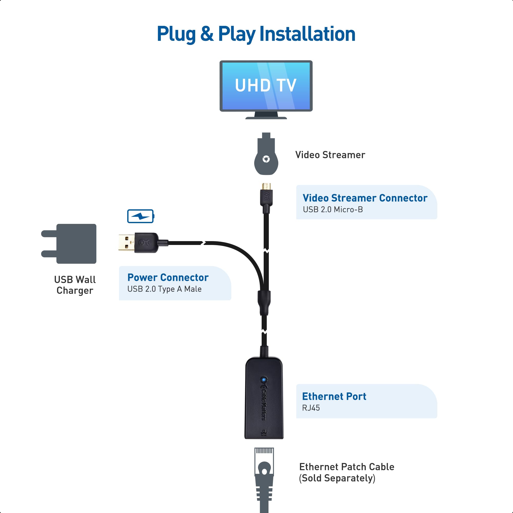 Cable Matters Micro USB to Ethernet Adapter Up to 480Mbps for Streaming Sticks Including Chromecast, Google Home Mini and More - Not Compatible with Roku Device