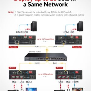 4K HDMI USB KVM Extender TCP/IP Over Single Cat5e/6/6a/7 up to 120M(390ft), 1080P@120Hz, Plug & Play, Keyboard & Mouse Over Network, Zero Latency, 3 Ports USB Hub, DIP up to 16 Sets (4KIP100-KVM)