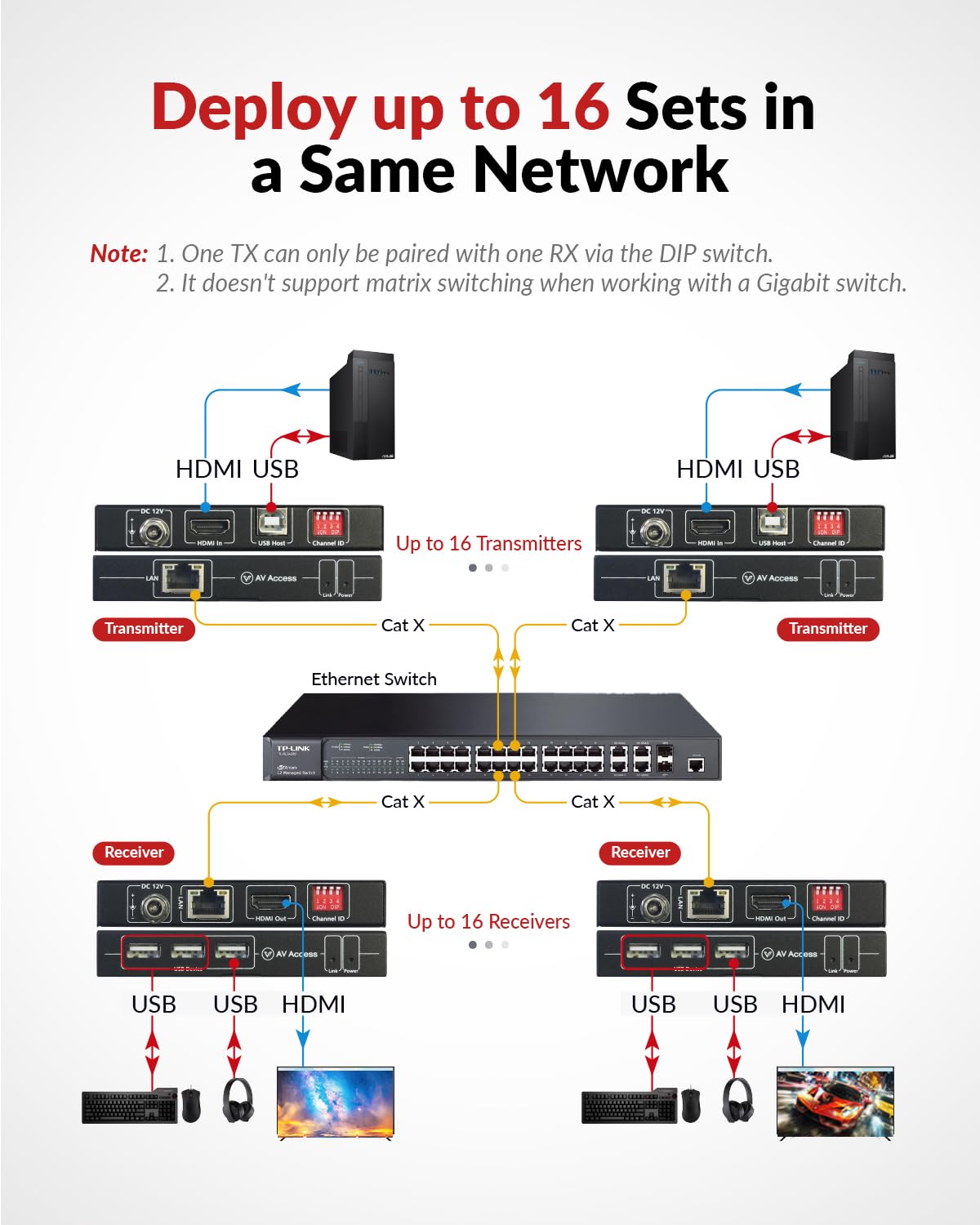 4K HDMI USB KVM Extender TCP/IP Over Single Cat5e/6/6a/7 up to 120M(390ft), 1080P@120Hz, Plug & Play, Keyboard & Mouse Over Network, Zero Latency, 3 Ports USB Hub, DIP up to 16 Sets (4KIP100-KVM)