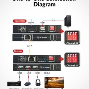 4K HDMI USB KVM Extender TCP/IP Over Single Cat5e/6/6a/7 up to 120M(390ft), 1080P@120Hz, Plug & Play, Keyboard & Mouse Over Network, Zero Latency, 3 Ports USB Hub, DIP up to 16 Sets (4KIP100-KVM)