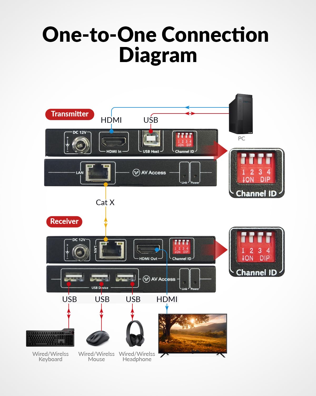 4K HDMI USB KVM Extender TCP/IP Over Single Cat5e/6/6a/7 up to 120M(390ft), 1080P@120Hz, Plug & Play, Keyboard & Mouse Over Network, Zero Latency, 3 Ports USB Hub, DIP up to 16 Sets (4KIP100-KVM)