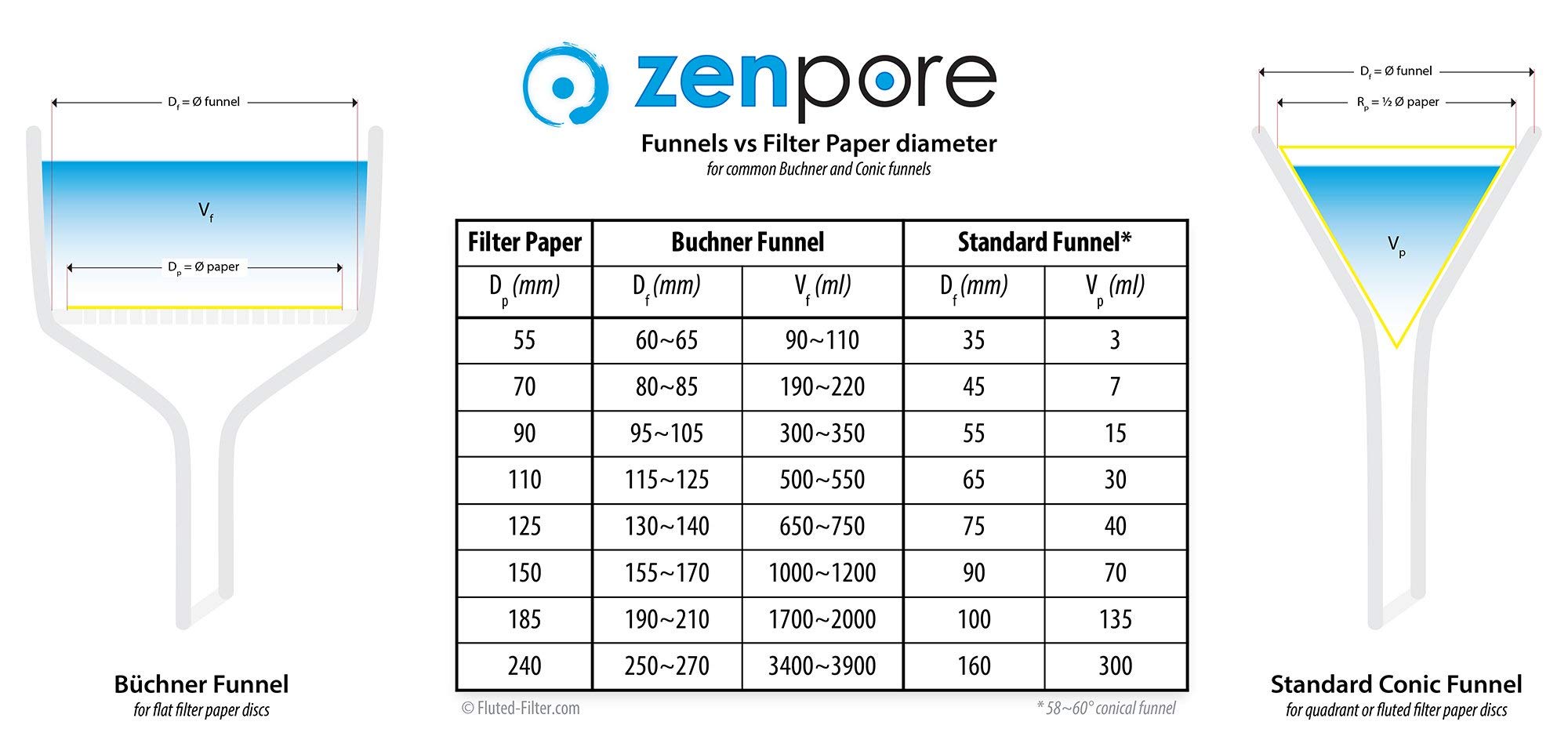 7 cm Lab Filter Paper, Standard Qualitative Grade 4 - ZENPORE Fast Flow 70 mm (100 Discs)