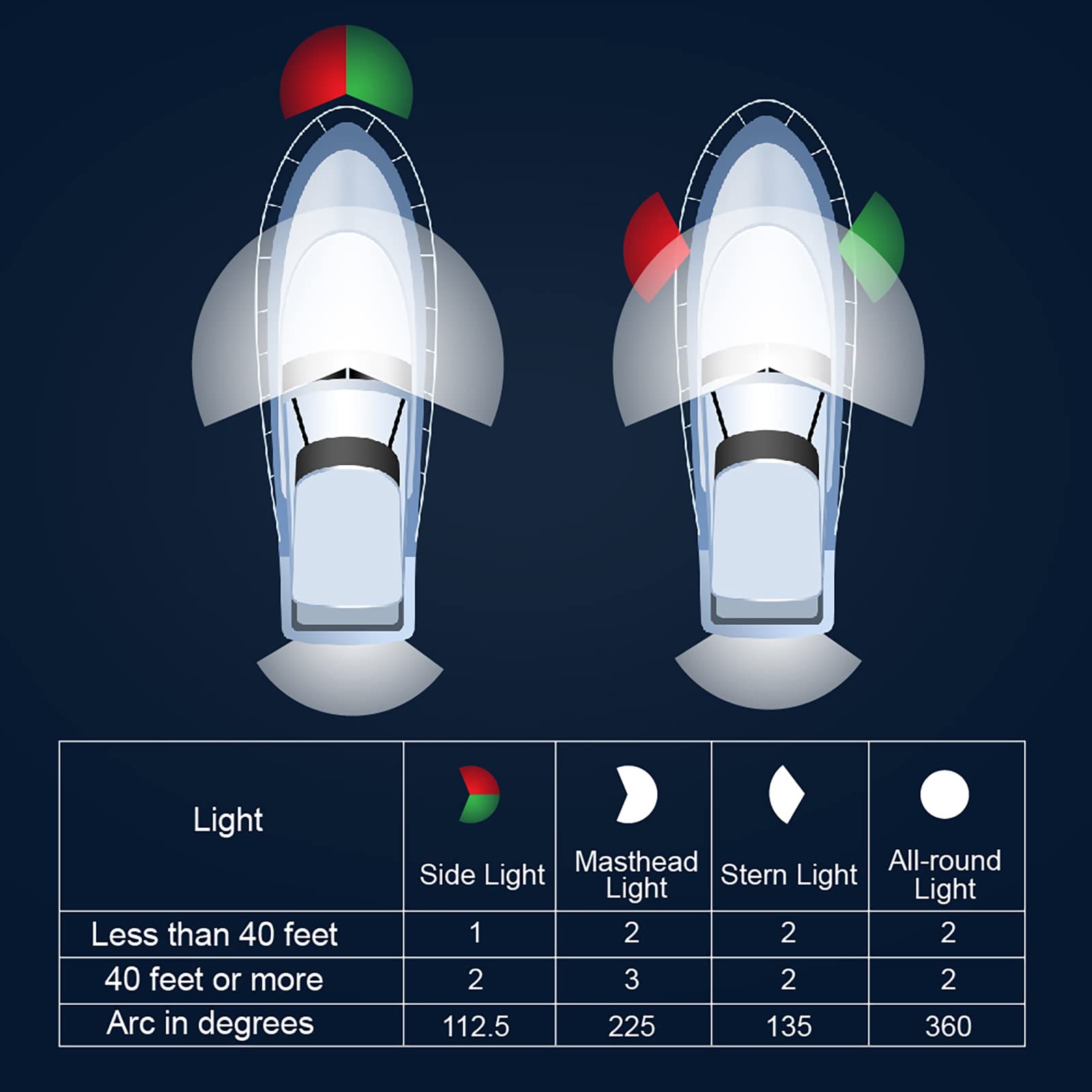 Obcursco Boat Navigation Lights, (1 Pair) 12 Inches LED Navigation Lights for Boats, Boat Lights Bow and Stern for Marine, Kayak, Jon Boat, Bass Boat, Fishing Boat and Pontoon (Red and Green)