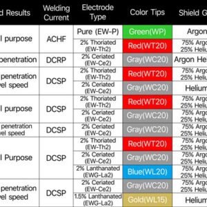 YESWELDER TIG Welding Tungsten Electrode 2% Thoriated 1/16" x 7" (Red, WT20/EWTh-2) 10-pk