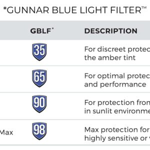 GUNNAR - Premium Gaming and Computer Glasses - Blocks 65% Blue Light - SheaDog, Onyx, Amber Tint