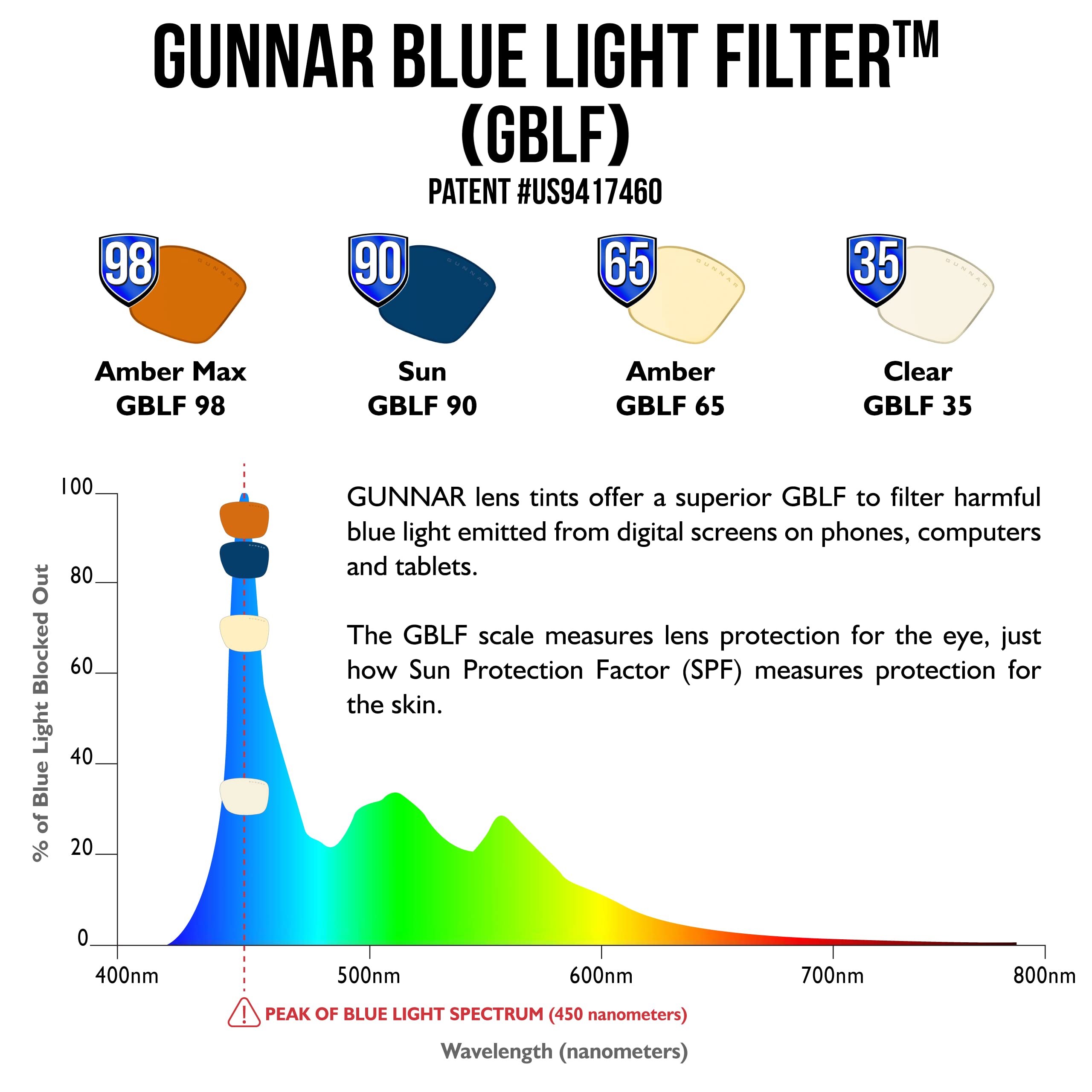 GUNNAR - Premium Gaming and Computer Glasses - Blocks 65% Blue Light - SheaDog, Onyx, Amber Tint