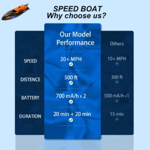 RANFLY RC Boat with 2 Rechargeable Battery, 20+ MPH Fast Remote Control Boat for Pools and Lakes, 2.4G RC Boats Pool Toys for Adults and Kid