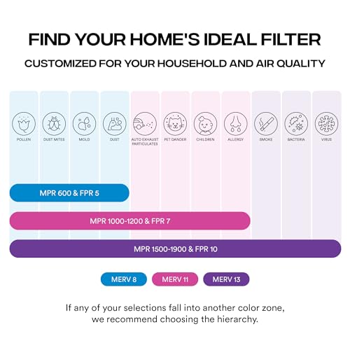 Simply Filters 20x25x1 MERV 8, MPR 600, Air Filter (6 Pack) - Actual Size: 19.75"x24.75"x0.75" HVAC, AC Furnace Air Filter