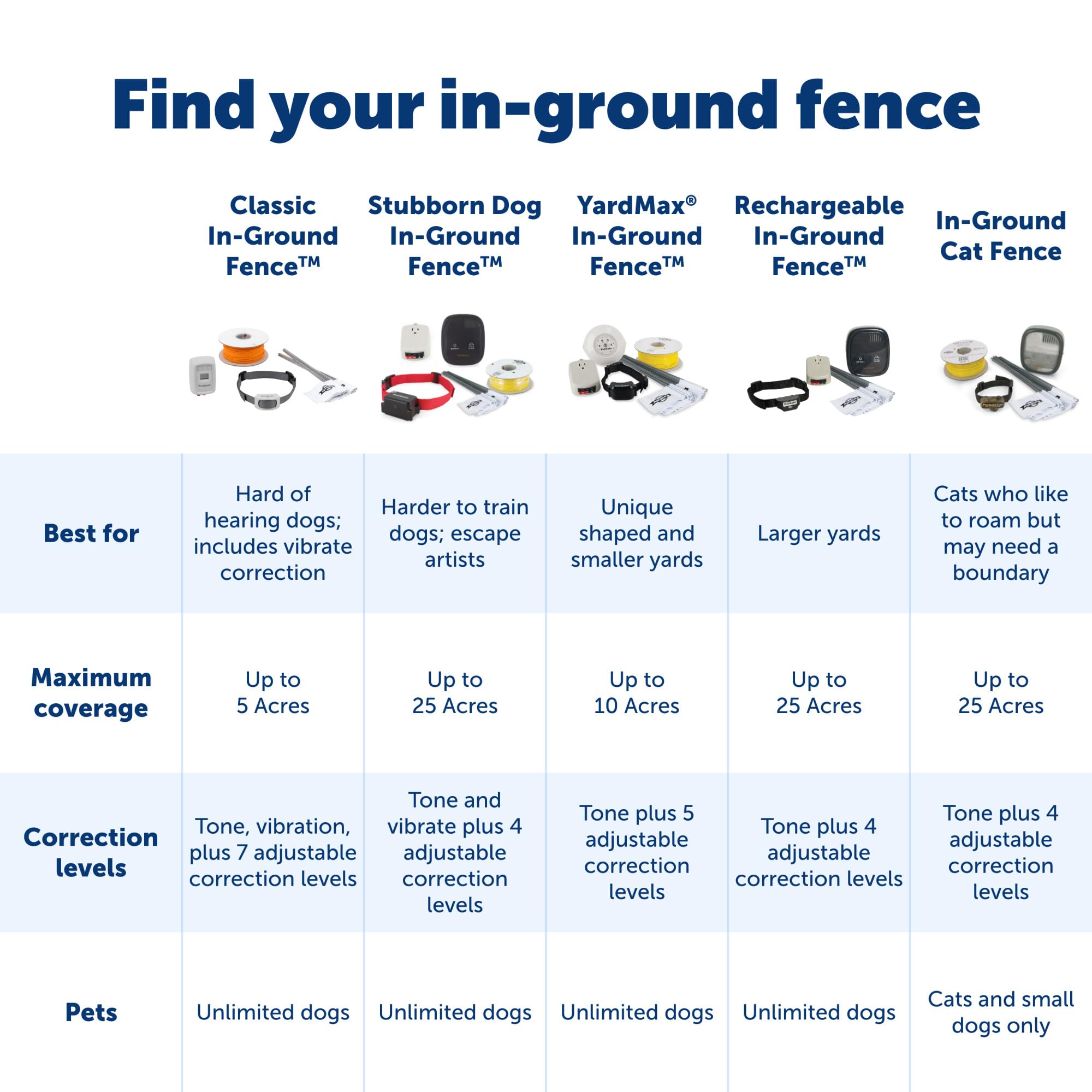 PetSafe Classic In-Ground Fence for Dogs and Cats - from The Parent Company of Invisible Fence Brand - Includes 2 Collars and 500 ft of Wire - Expandable Coverage up to 5 Acres