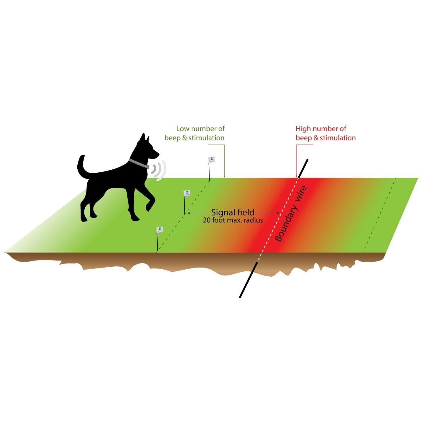 Extreme Dog Fence Electric Dog Fence Boundary Flags for Visual Aid During Underground and Wireless Dog Fence Training - 200 Flags