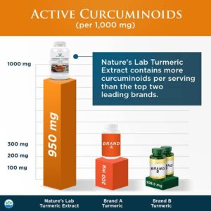 Nature's Lab Turmeric Curcumin C3 Complex 1000mg - Turmeric Extract 1000mg & BioPerine 5mg Standardized to 95%, Promotes Cardiovascular, Immune, Joint, Skin Health - 120 Capsules (60 Day Supply)