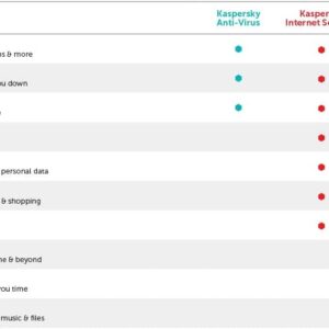 Kaspersky Total Security 2023 | 10 Devices | 1 Year | Antivirus, Secure VPN and Password Manager Included | PC/Mac/Android | Online Code