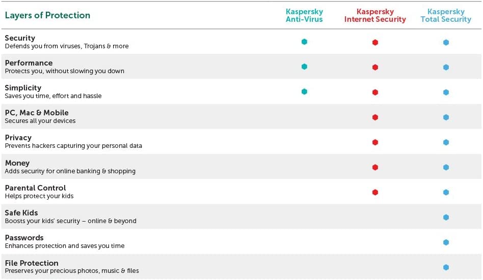 Kaspersky Total Security 2023 | 10 Devices | 1 Year | Antivirus, Secure VPN and Password Manager Included | PC/Mac/Android | Online Code