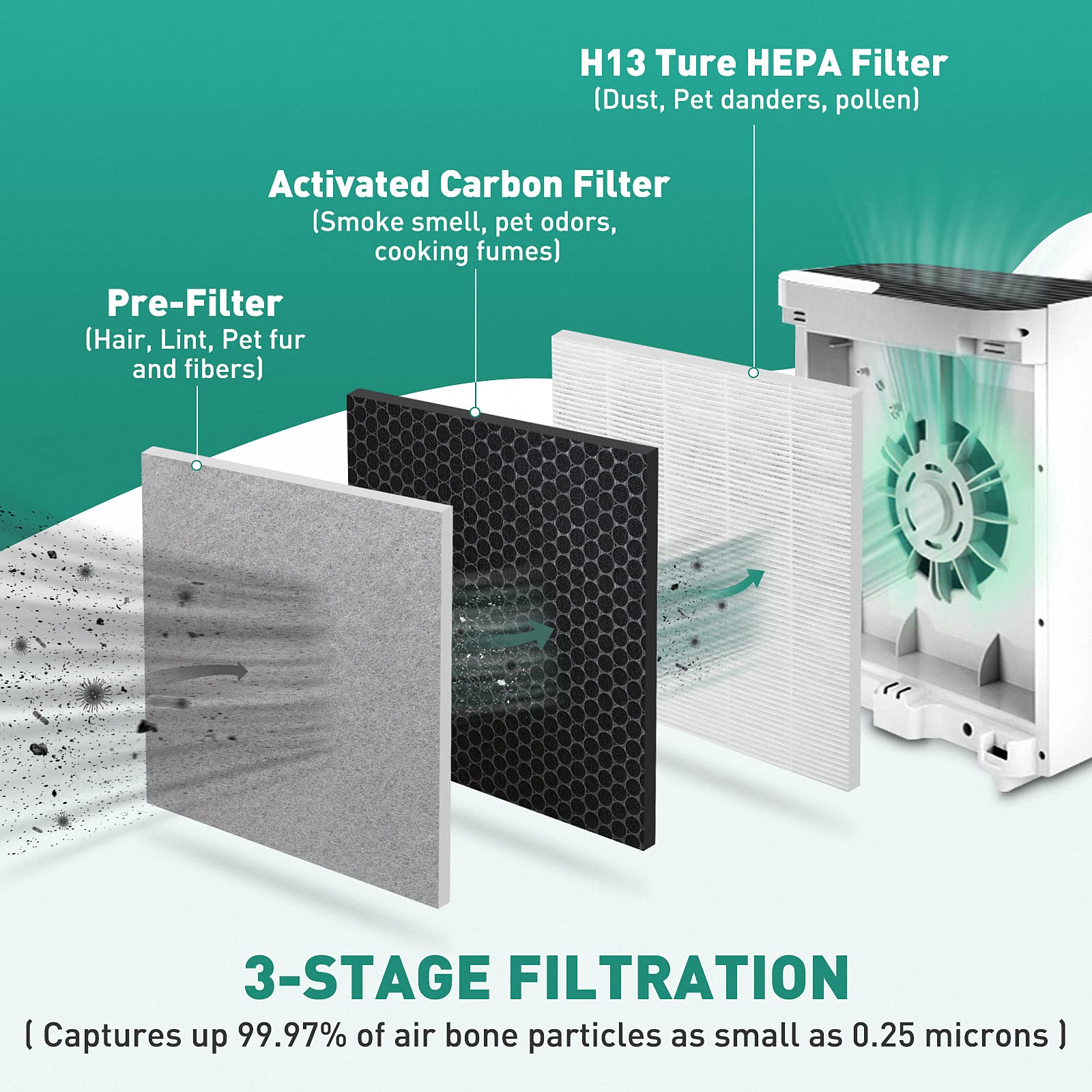 2 Pack Vital 100 Air Purifier Replacement Filter Compatible with LEVOIT Air Purifier Vital 100 Air Filter True H13 HEPA 3-in-1 High-Efficiency Filtration Air Filter Compared to Part Vital 100-RF