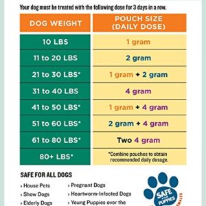 Pro-Sense Safe-Guard 4, Canine Dewormer for Dogs, 3-Day Treatment