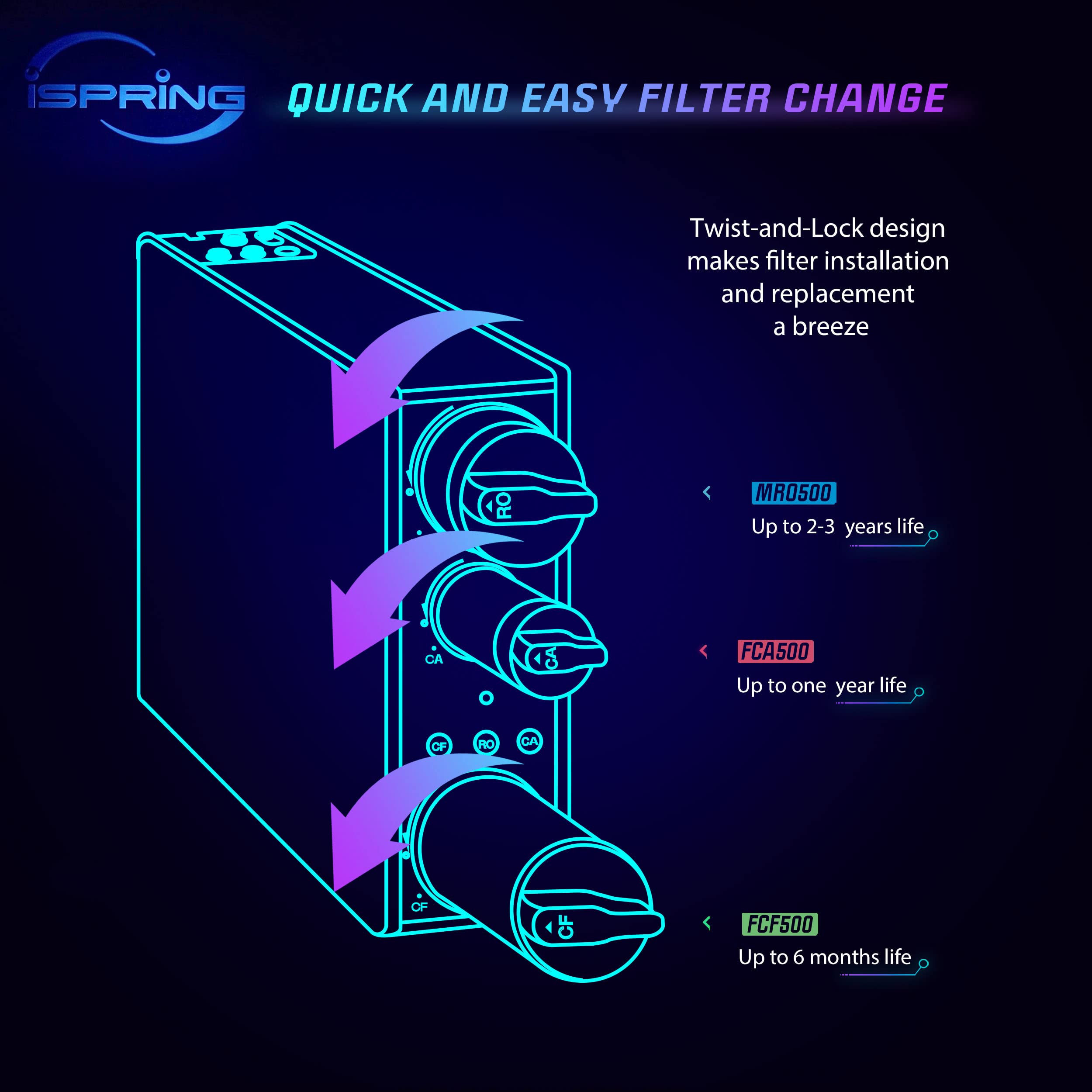 iSpring F7-RO500AK 2 Year Replacement Filter Pack for RO500AK Tankless Reverse Osmosis Water Filtration System